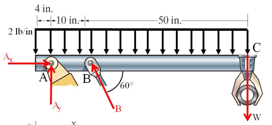 Solved Draw the shear and moment diagrams of the arm from A | Chegg.com