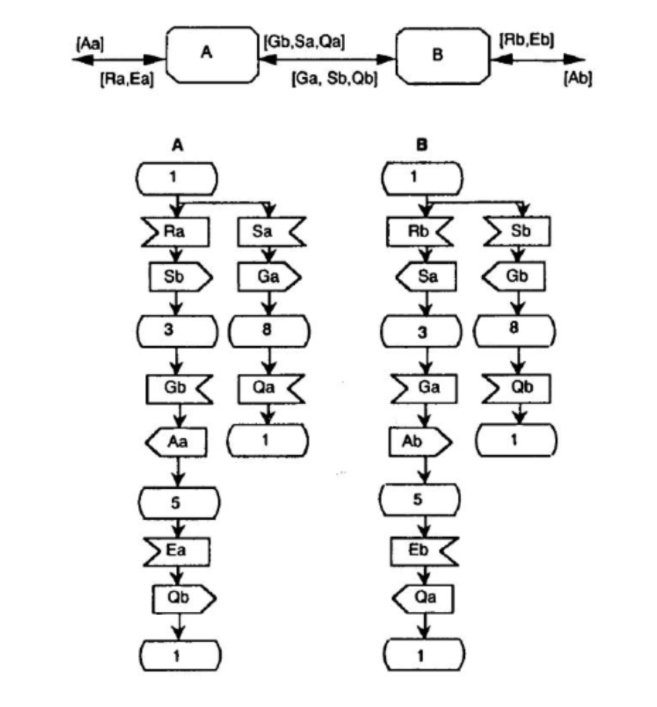 The diagram below shows a SDL architecture | Chegg.com