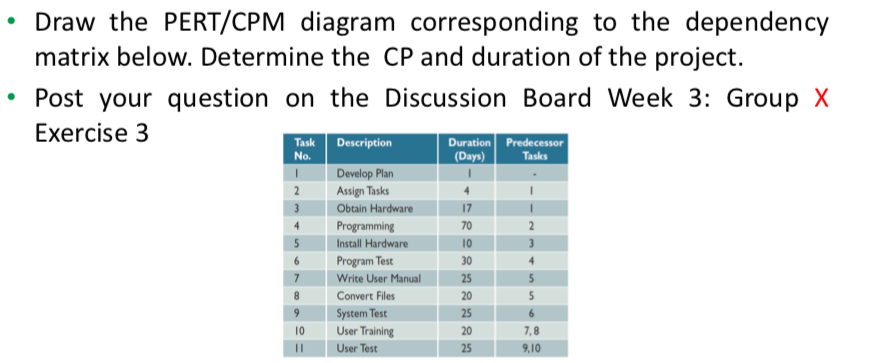 Solved • Draw the PERT/CPM diagram corresponding to the | Chegg.com