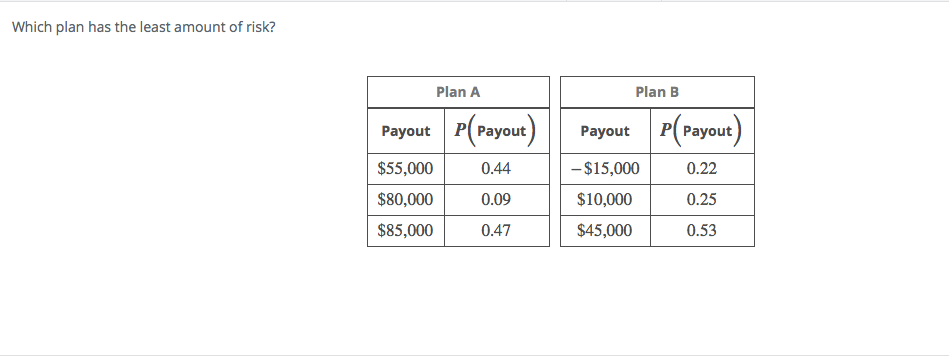 Solved Which plan has the least amount of risk? Plan A Plan | Chegg.com