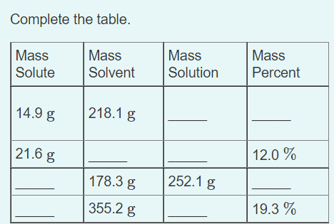 Solved Complete the table. Mass Solute Mass Solvent Mass | Chegg.com