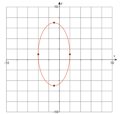 Solved Find the equation of the ellipse and identify the | Chegg.com