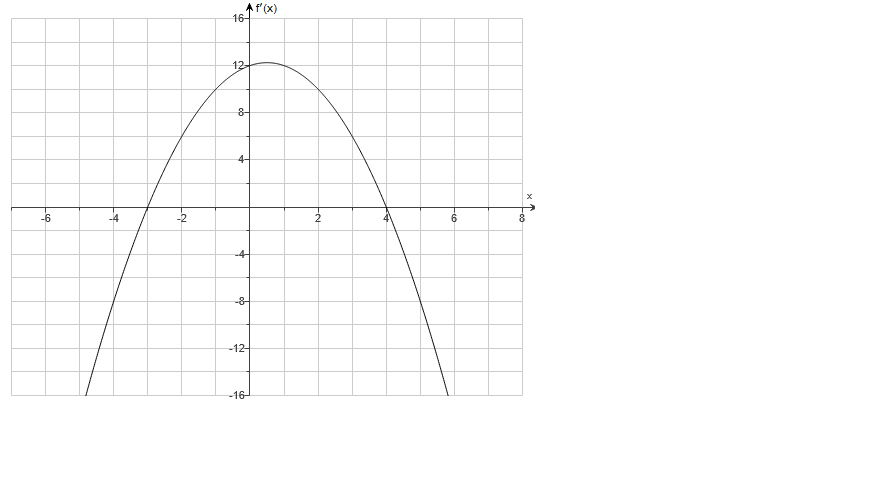 Solved Use the given graph of f prime left parenthesis x | Chegg.com