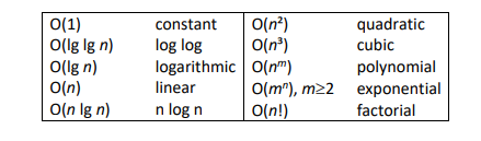 Solved \begin{tabular}{|ll|ll|} \hline O(1) & constant & | Chegg.com