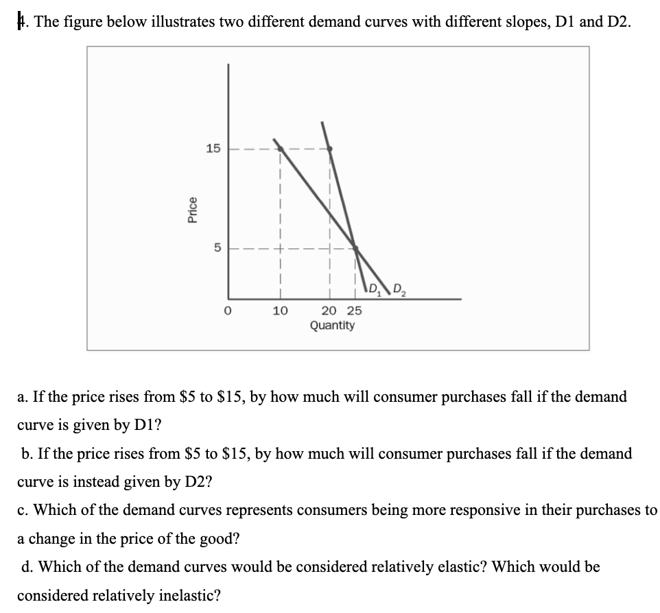 Solved f. The figure below illustrates two different demand | Chegg.com