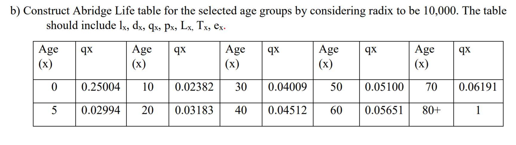 Solved b) Construct Abridge Life table for the selected age | Chegg.com