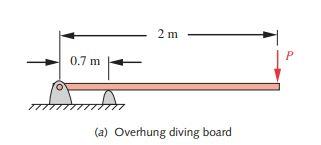 Solved Determine the impact force and dynamic deflection | Chegg.com