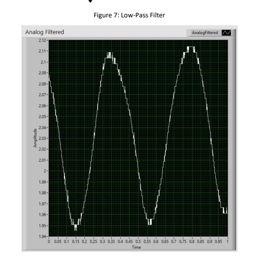 Solved Figure 7: Low-Pass Filter Analog Filtered 2.12- | Chegg.com