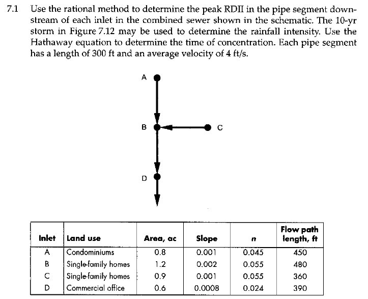 7.1 Use the rational method to determine the peak | Chegg.com
