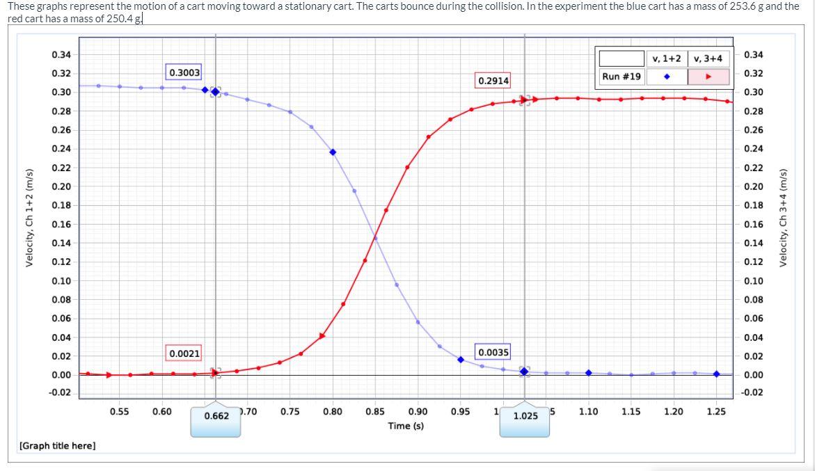 Solved These graphs represent the motion of a cart moving | Chegg.com