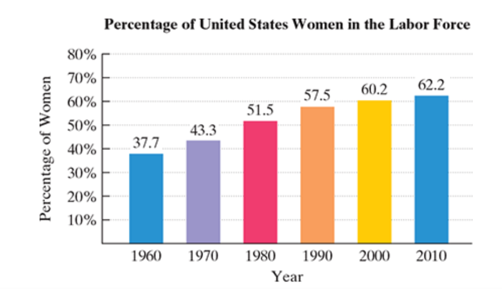 Solved The given bar graph below shows the percentage of | Chegg.com