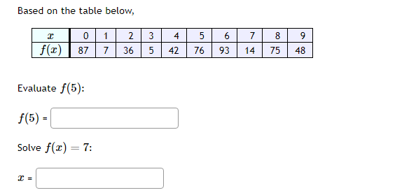 Solved Based on the table below, Evaluate f(5) : f(5)= Solve | Chegg.com