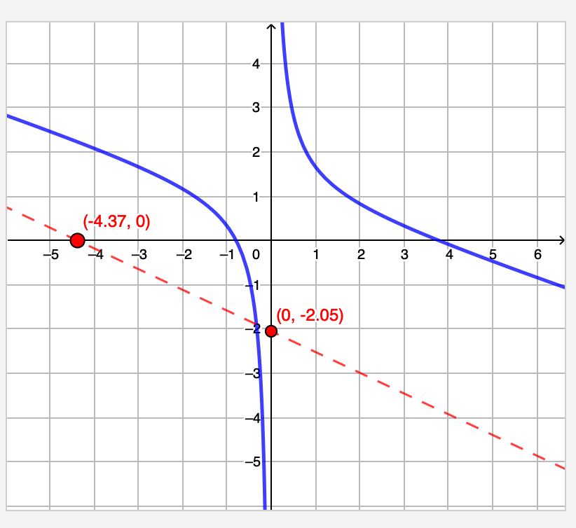 Solved Consider the applet above. The graph in blue is | Chegg.com