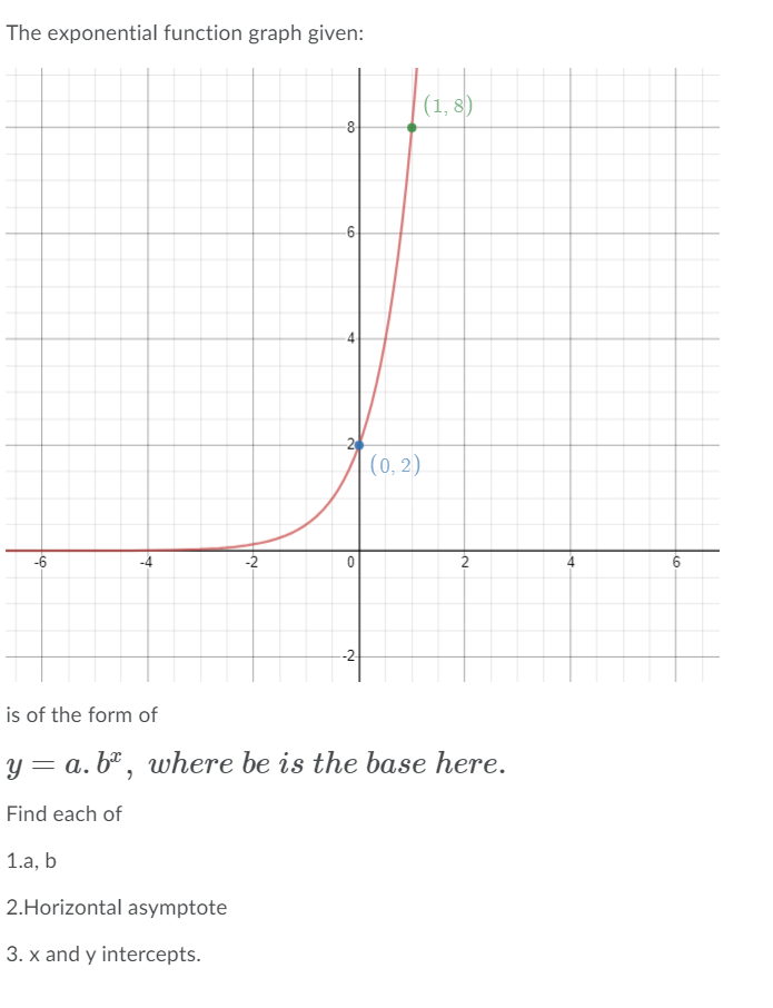 Solved The exponential function graph given: (1,8) 8 6 (0,2) | Chegg.com