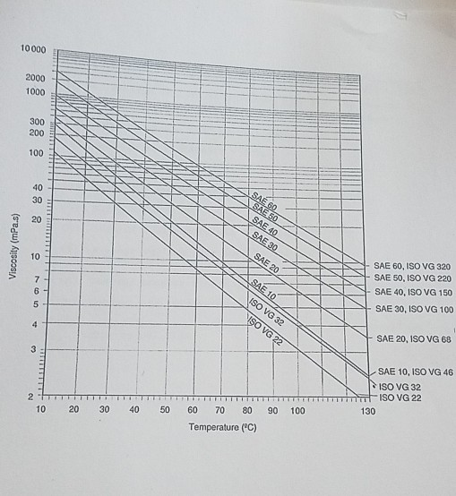 A 3 in. diameter tull journal bearing supports a | Chegg.com