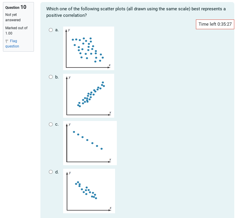 Solved Which one of the following scatter plots (all drawn | Chegg.com