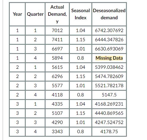 Solved \begin{tabular}{|c|c|c|c|c|} \hline Year & Quarter & | Chegg.com