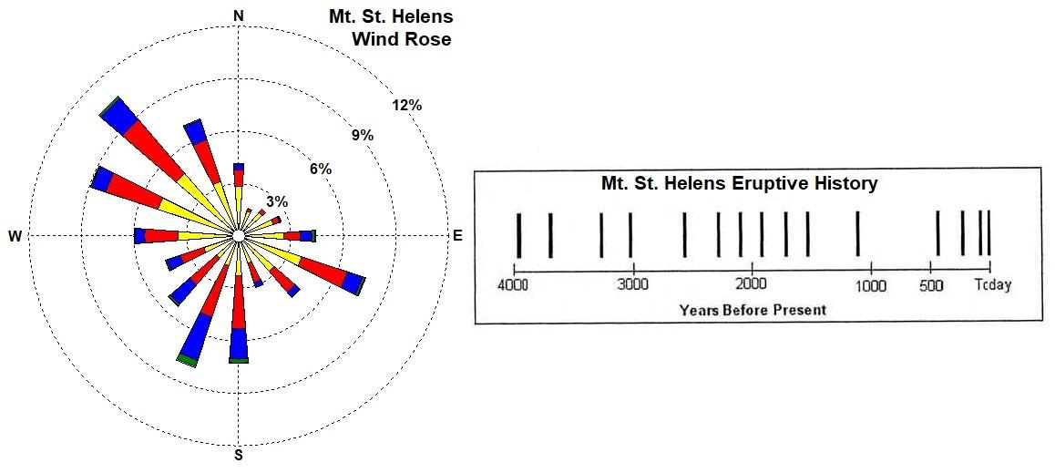 Solved . From the wind rose for the Mt. St. Helens | Chegg.com