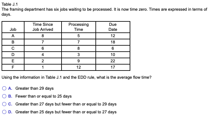 Solved Table J.1 The framing department has six jobs waiting | Chegg.com