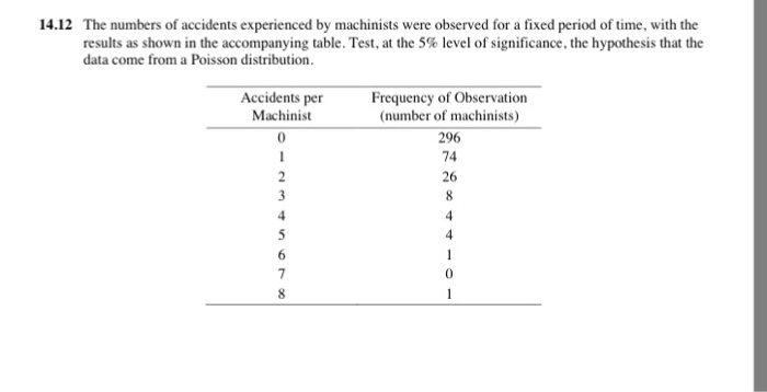 Solved 14.12 The numbers of accidents experienced by | Chegg.com