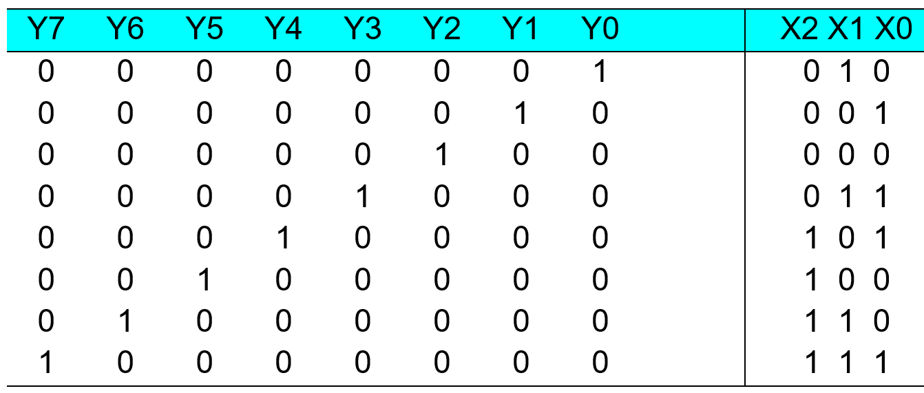 Solved A 8-to-3 customized encoder has eight input signals | Chegg.com