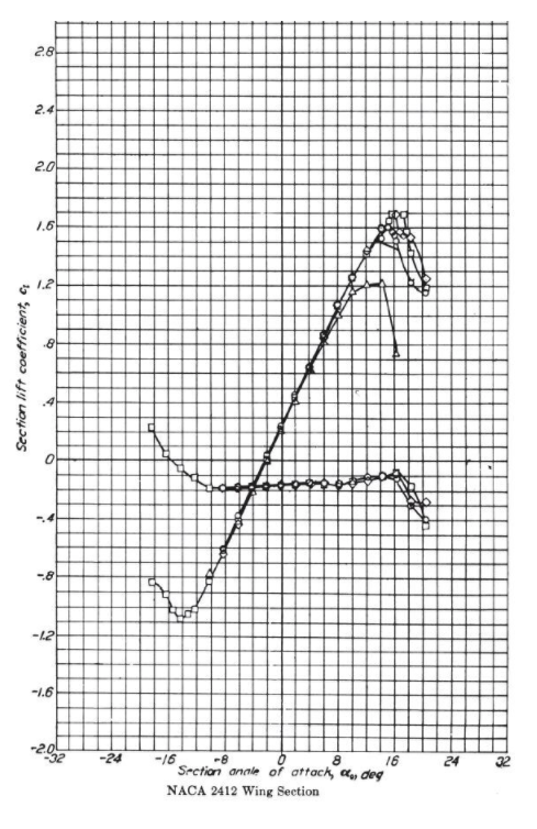 Solved Consider a NACA 2412 airfoil in a low-speed flow at | Chegg.com