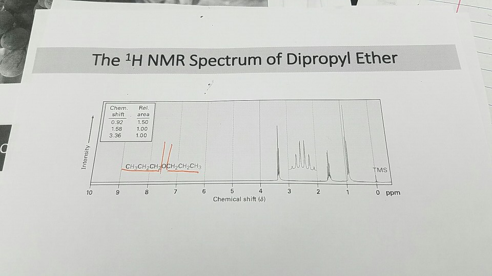 Solved The 1H NMR Spectrum of Dipropyl Ether Chem. Rel | Chegg.com