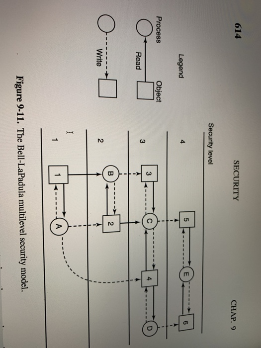 Solved Suppose there are four security levels, 1, 2, 3 and | Chegg.com