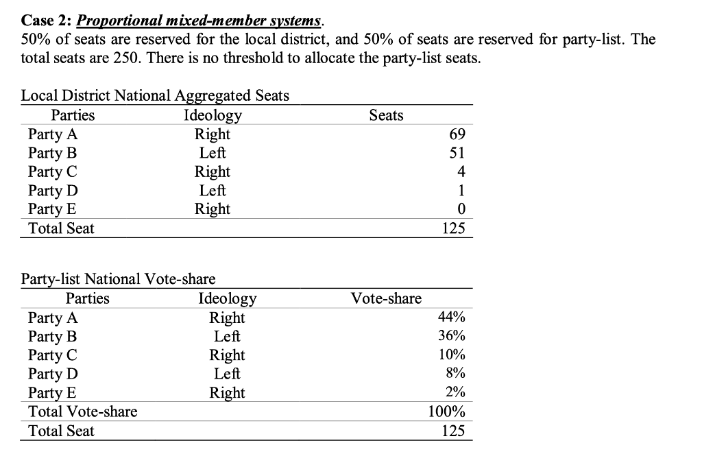 Solved 4) Without considering any rule to allocate the seats | Chegg.com