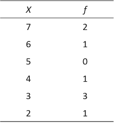 Solved For the set of scores for a discrete variable shown | Chegg.com