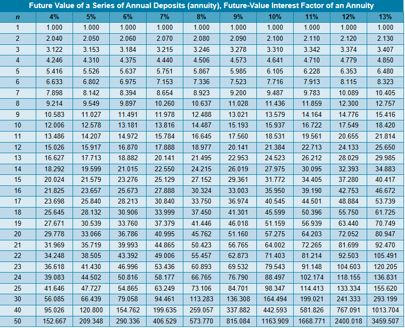 Solved years? Click on the table icon to view the FVIFA | Chegg.com