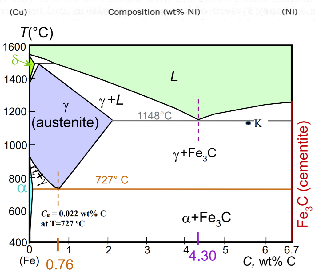Solved cooling Consider the Fe-C system (carbon-steel, the | Chegg.com