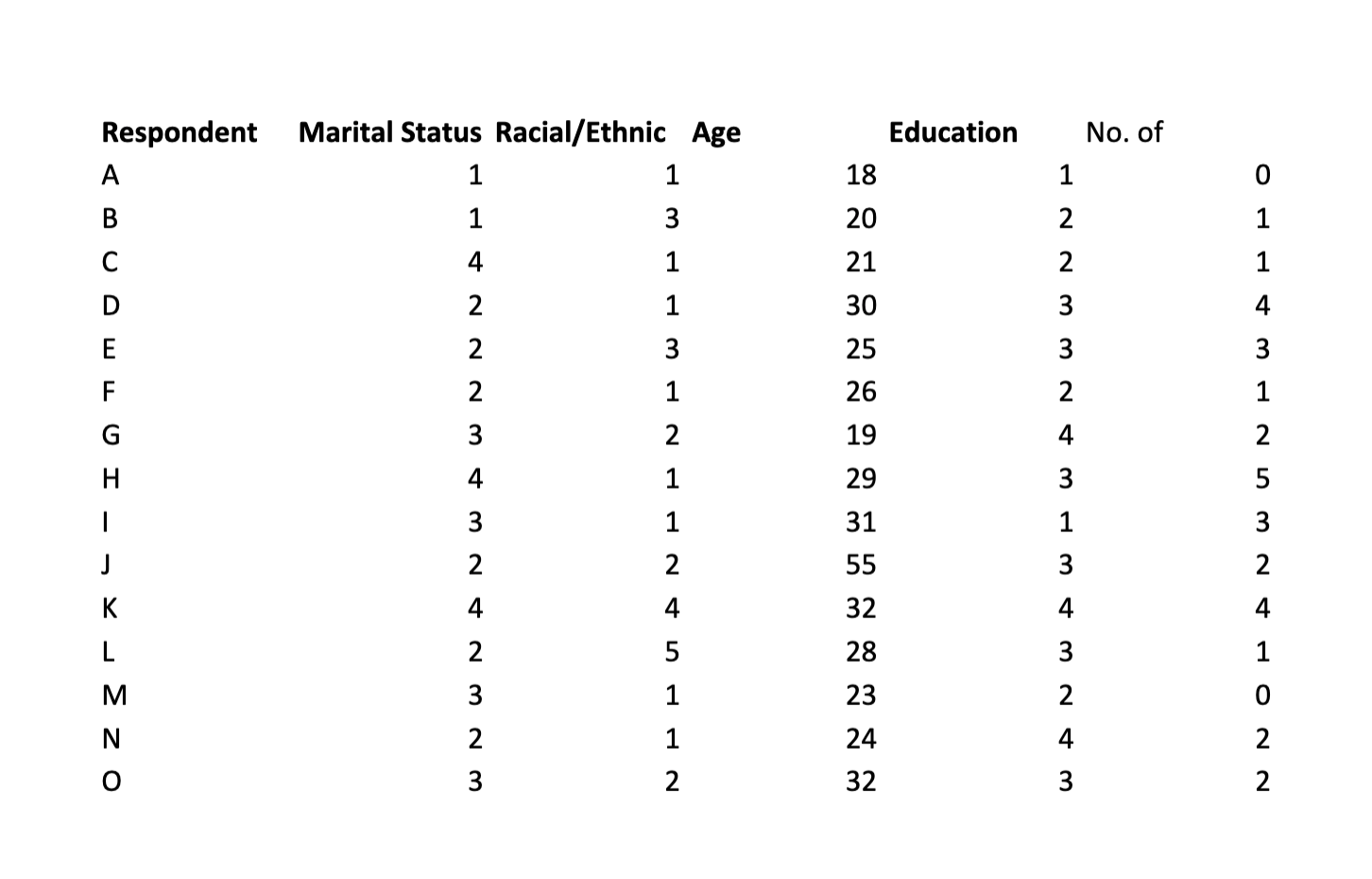 Solved The variable "Age" in our dataset has a mean of 27.53 | Chegg.com