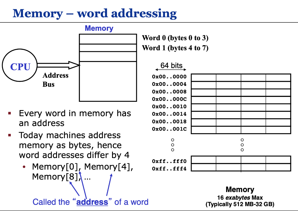 Solved 7. The following C Code was executed and the | Chegg.com