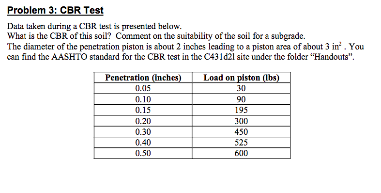 Solved Problem 3: CBR Test Data taken during a CBR test is | Chegg.com
