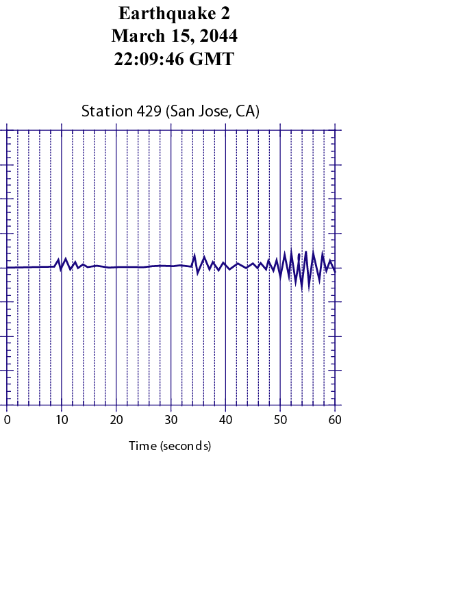 Solved Earthquake Assignment Objective: This assignment is | Chegg.com