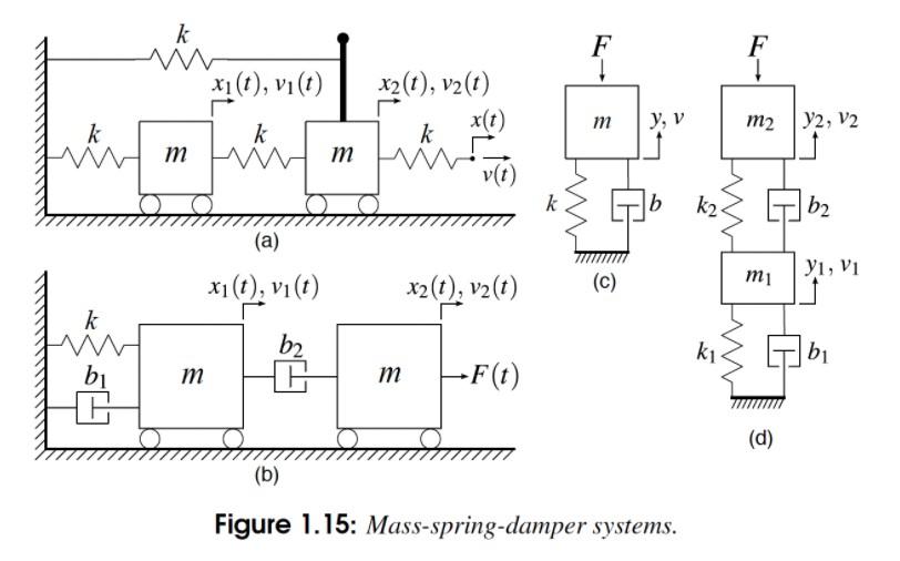 Solved P3-1 Mass-Spring-Damper Systems (Figure 1.15). For | Chegg.com