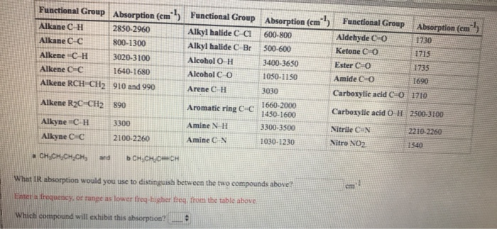 Solved Functional Group Absorption (em1 Functional Group | Chegg.com
