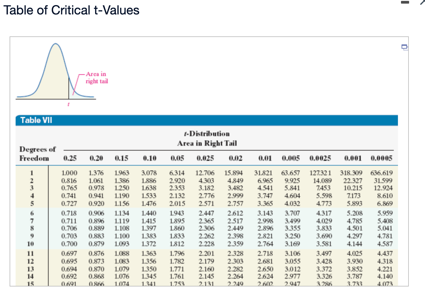 Solved Determine the t-value in each of the cases. Click the | Chegg.com
