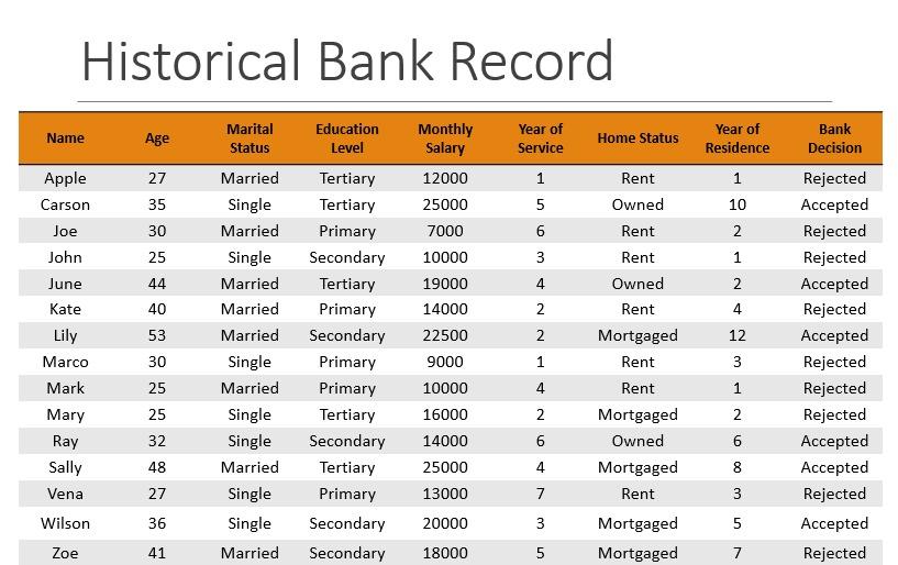 Historical Bank Record Name Age Marital Status Home | Chegg.com