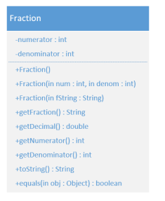 Solved Create the Fraction class per the UML diagram. Create | Chegg.com