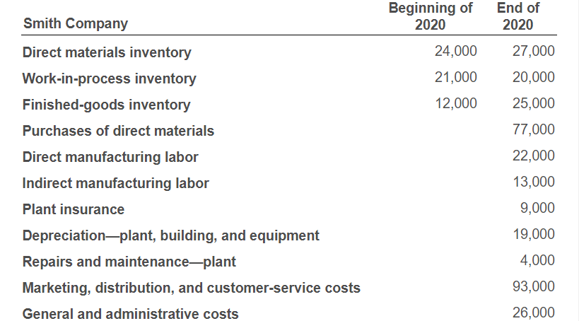 Solved Requirements 1. Prepare a schedule for the cost of | Chegg.com
