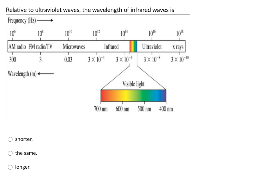 Solved Relative to ultraviolet waves, the wavelength of | Chegg.com