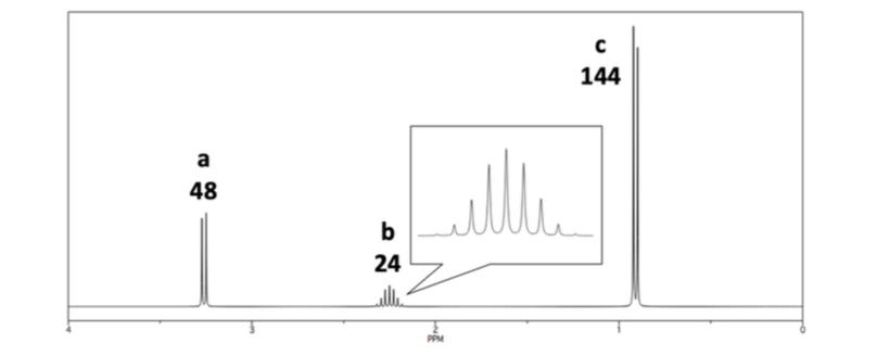 Solved Interpreting Spectra The 1H NMR spectrum of a | Chegg.com