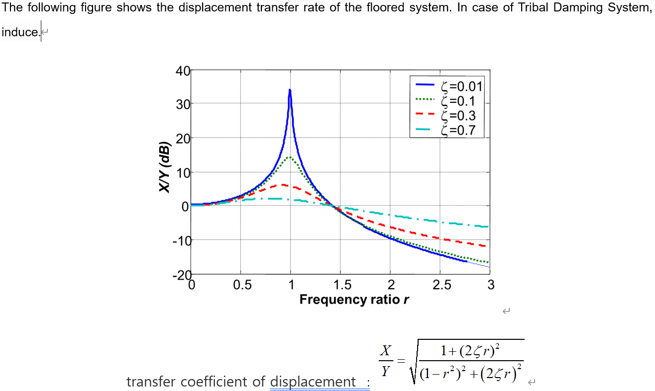Solved The following figure shows the displacement transfer | Chegg.com
