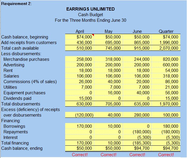 Solved EARRINGS UNLIMITED Budgeted Income StatementEARRINGS | Chegg.com