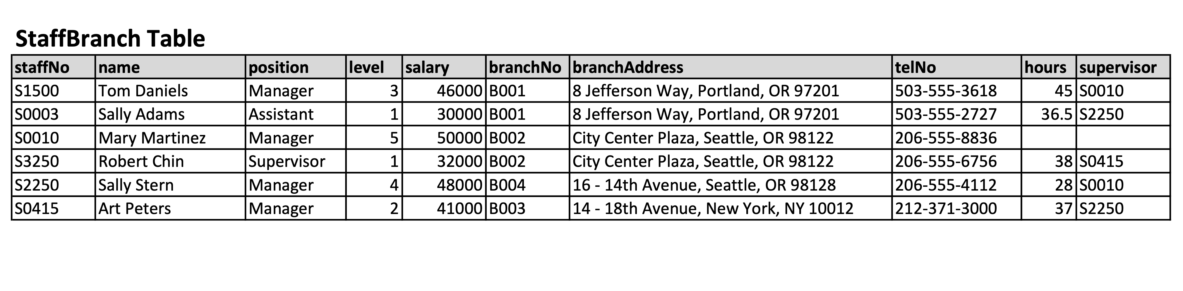 Need the diagram laid out Is the table in 1NF? | Chegg.com