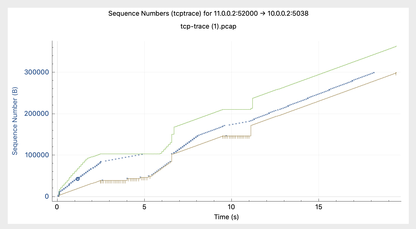 Solved Identify approximately where the slow start phase | Chegg.com