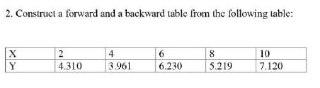 Solved 2. Construct a forward and a backward table from the | Chegg.com