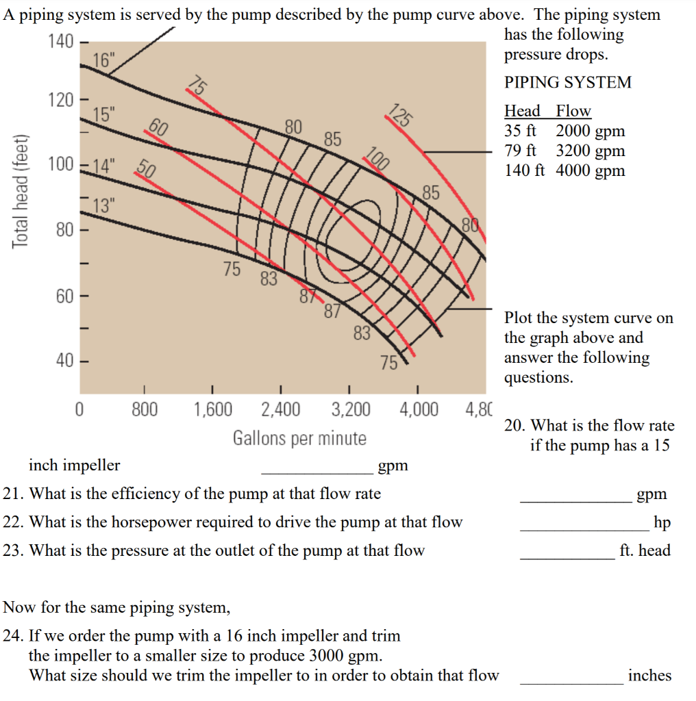 A piping system is served by the pump described by | Chegg.com